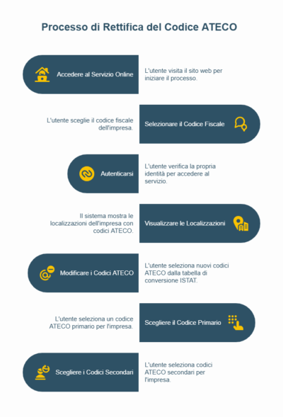 Nuovi codici ATECO 2025 e rettifica online